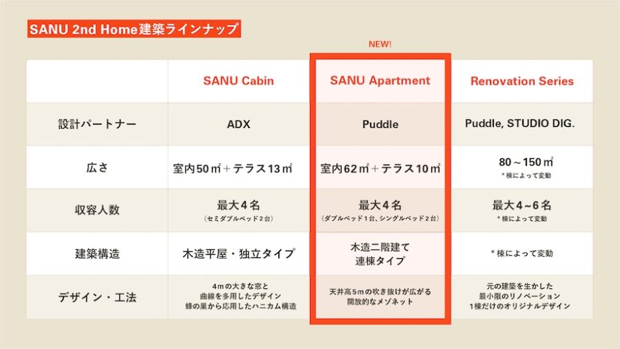 SANU（サヌ）が海側に進出！ニューモデル「APARTMENT」の設計をPuddle（パドル）の加藤匡毅氏が担当 - TECTURE MAG（テクチャーマガジン） | 空間デザイン・建築メディア